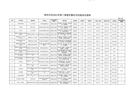 住宅库存约365万㎡21年第三季度存量住宅用地项目信息公布绍兴