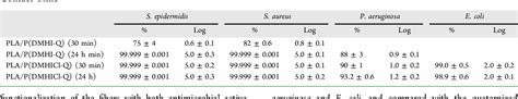 Table 1 From Electrospun Polylactic Acid Based Fibers Loaded With Multifunctional Antibacterial