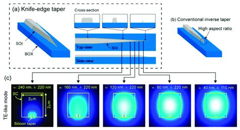 Schematics Of A Knife Edge Taper B Conventional Inverse Taper And