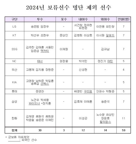 Kbo 2024년 보류선수 명단 제외 선수 공시 롯데 구드럼 등 외국인선수 8명 사실상 교체 확정
