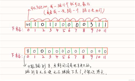 Javascript 跳跃游戏 数组中的每个元素代表你在该位置可以跳跃的最大长度，判断你是否能够到达最后一个下标一个非负数数组判断是否可以达到最后一位 Csdn博客