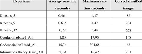 5 random parameters experiments on parcels dataset download table