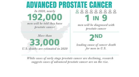 Infographic Advanced Prostate Cancer” In The Us Is Rising 2020