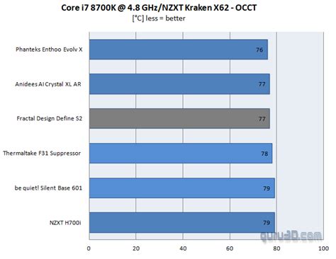 Fractal Design Define S2 Review