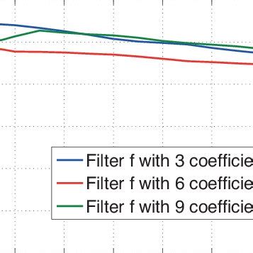 Mean SNR Values For Three Different Convolution Filters H Versus The