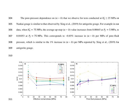The Rate Dependence Of Slip í µí± − í µí± Plotted As A Function