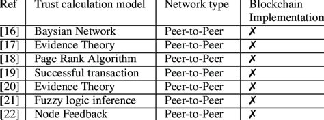 related work based on p2p network trust calculation download