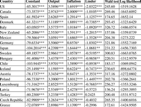 Results Of Random Effects Tobit Model Dependent Variable Export