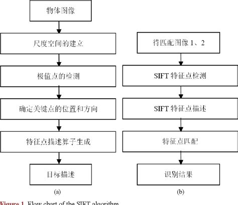 Figure 1 From Variable Threshold Sift Algorithm For Uav Image Matching