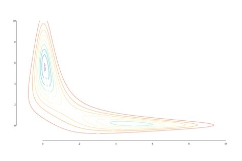 Contour Plot Near Independence α 1 β 4 γ 012 Download