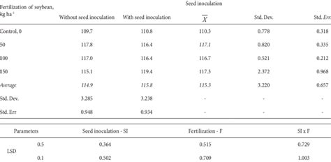 Effect Of Nitrogen Fertilization And Seed Inoculation On Soybean Plant