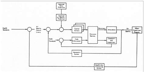 Vision Of An Automated Air Quality Control System From 1970 Source Download Scientific