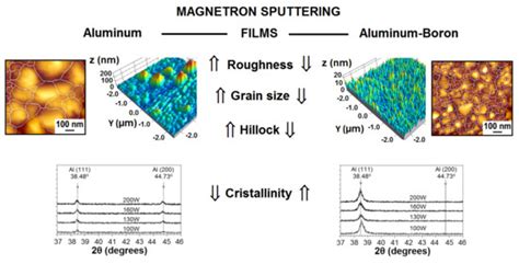 Morphological And Structural Characterization Of Magnetron Sputtered Aluminum And Aluminum Boron