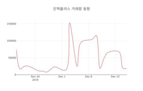 19일 데일리 주식정보 인텍플러스 064290 오후 4시 56분 기준 외 증시동향 데일리시큐