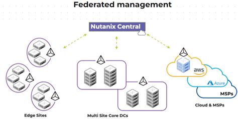 Nutanix Cloud Manager Kh Technologies