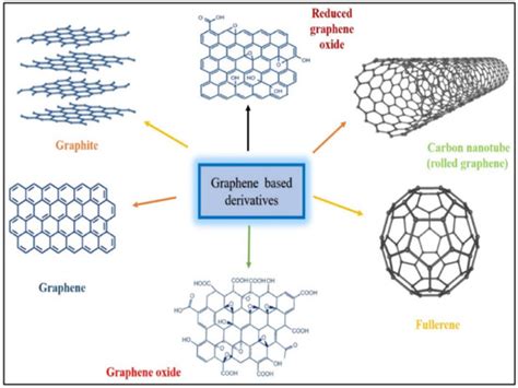 Catalysts Free Full Text A Review On Properties And Environmental Applications Of Graphene