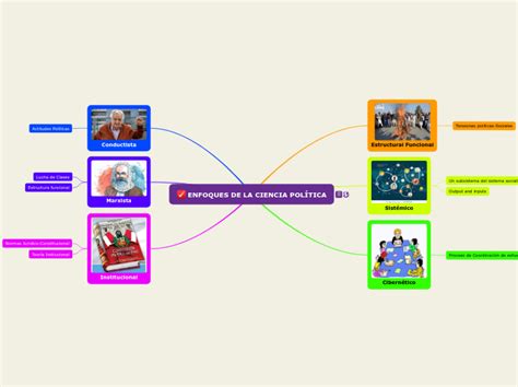 Enfoques De La Ciencia PolÍtica Mind Map