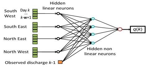 Parsimonious Neural Network Model For Four Geological Zones Download Scientific Diagram