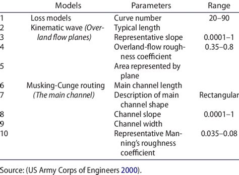 Model Parameters And Potential Ranges Download Table