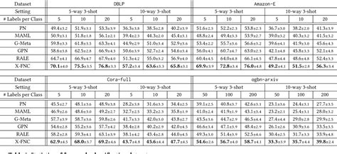 Table 2 From Few Shot Node Classification With Extremely Weak