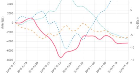 코스닥 수급 15시 30분 개인880억 기관 672억