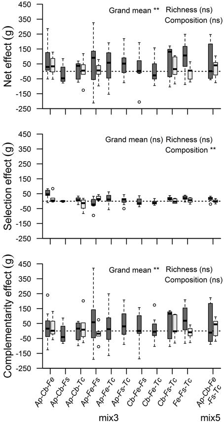 Additive Partitioning Of Biodiversity Effects On Accumulated Biomass Of Download Scientific