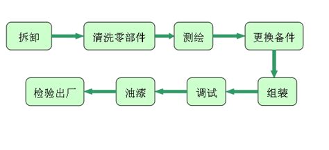 采煤机检修作业指导书 标件库