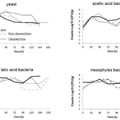 Population Growth Dynamic Of Yeast Acetic Acid Bacteria Aab Lactic
