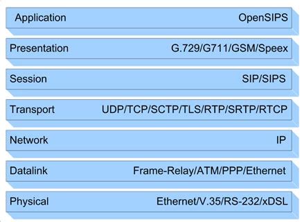 SIP协议的分析以及opensips注册和通话的研究