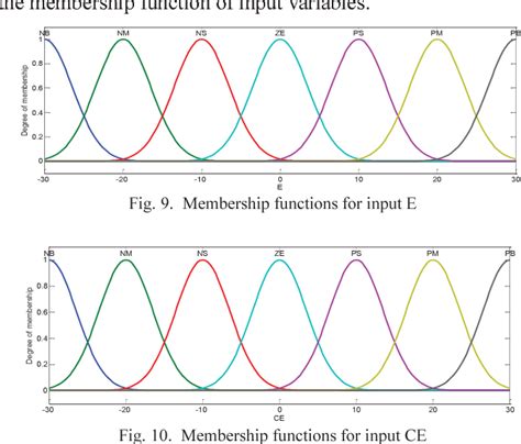 Figure 10 From Design Of A Fuzzy Logic Process Controller For Flow