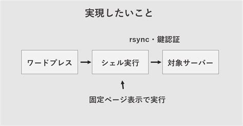 ワードプレスからphpでシェルのコマンドを実行する方法（bash等）