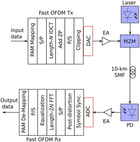 Diagram Of The Im Dd Fast‐ofdm System Download Scientific Diagram
