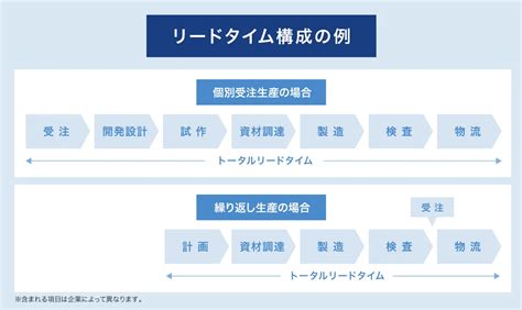 製造工程のどの過程をリードタイムに含めるかは、「個別受注生産」や「繰り返し生産」といった生産方式によって異なります。