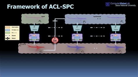 Acl Spc Adaptive Closed Loop System For Self Supervised Point Cloud