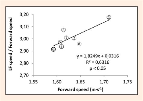 Graphical Representation Of The Relationship Between Forward And Download Scientific Diagram