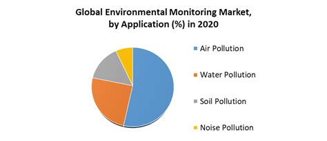 Environmental Monitoring Market Global Industry Analysis Forecast 2027