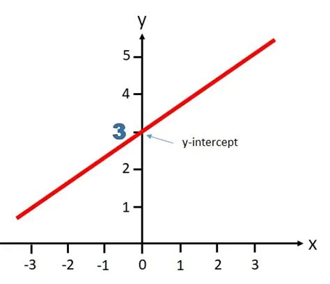 Y Intercept Key Stage 2