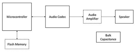 Selecting And Implementing Audio Codecs Digikey