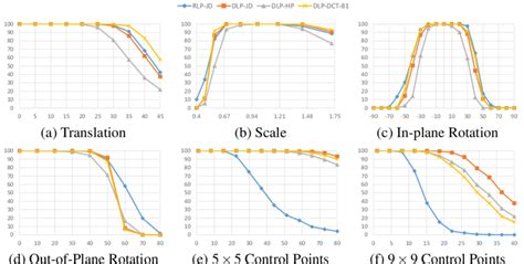 Comparison Of Tracking Robustness Between Rigid Linear Predictors
