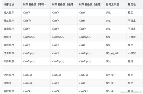 算法 排序算法 Csdn博客
