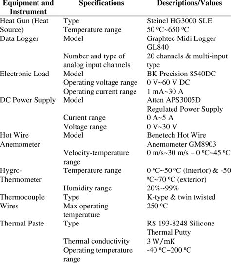 Specifications Of The Equipment And Instruments For Performance Testing