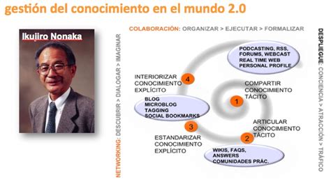 Gestión Del Conocimiento Nonaka 20 Innovation Shopping Screenshot