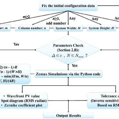 A Simulation In Zemax Assisted By The Python Code To Model A Sm Mms