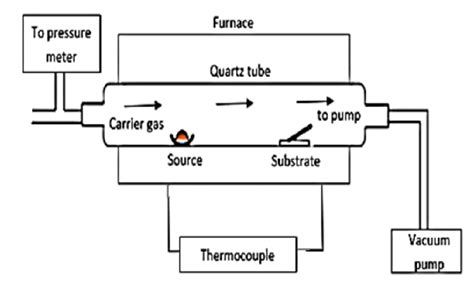 Schematic Diagram Of Reactive Thermal Evaporation Download Scientific