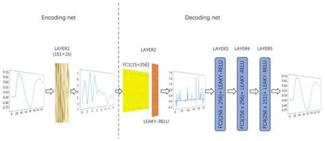 A Neural Network Computational Spectrometer Trained By A Small Dataset With High Correlation