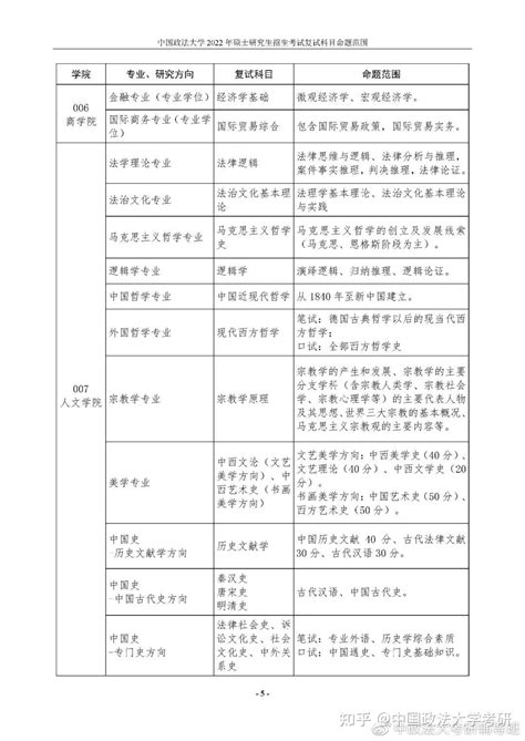 中国政法大学2022 年硕士研究生招生考试复试科目命题范围！ 知乎