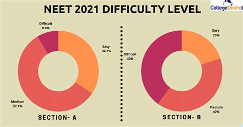 Neet 2021 Exam And Question Paper Analysis Out Answer Key Solutions