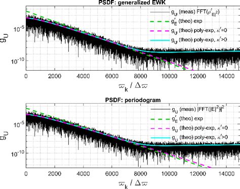 Figure 10 From Correlation And Spectral Density Functions In Mode Stirred Reverberation Iii