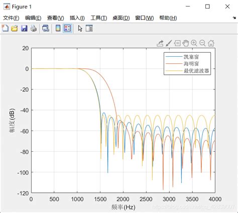 通过matlab不同函数设计的低通滤波器性能对比不同方法设计的滤波器滤波性能的异同 Csdn博客