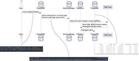 Oracle Cdc Solution Rivery